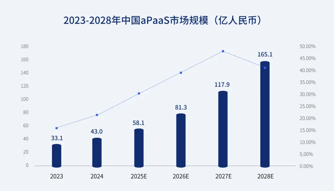 AI大模型赋能，aPaaS+iPaaS构建新一代数智化应用｜爱分析报告 - 知乎