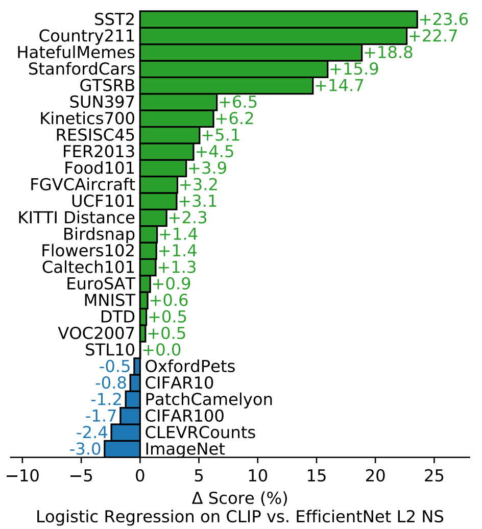 [论文笔记] CLIP: Learning Transferable Visual Models From Natural Language Supervision - 知乎