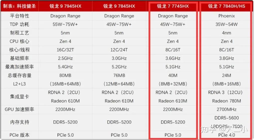 R7 7745HX和R7 7840H性能差多少 - 知乎