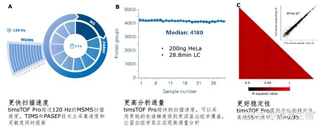 4300针，43天，2.5亿张二级图谱timsTOF Pro的4D-DIA蛋白质组学 - 知乎