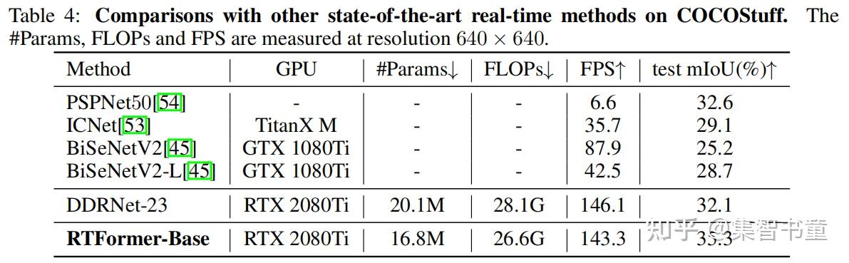 NeurIPS 2022 | 百度提出超快Transformer分割模型RTFormer，180FPS+81mIOU - 知乎