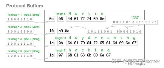 Avro，Protocol Buffer和Thrift中的模式演化(译) - 知乎