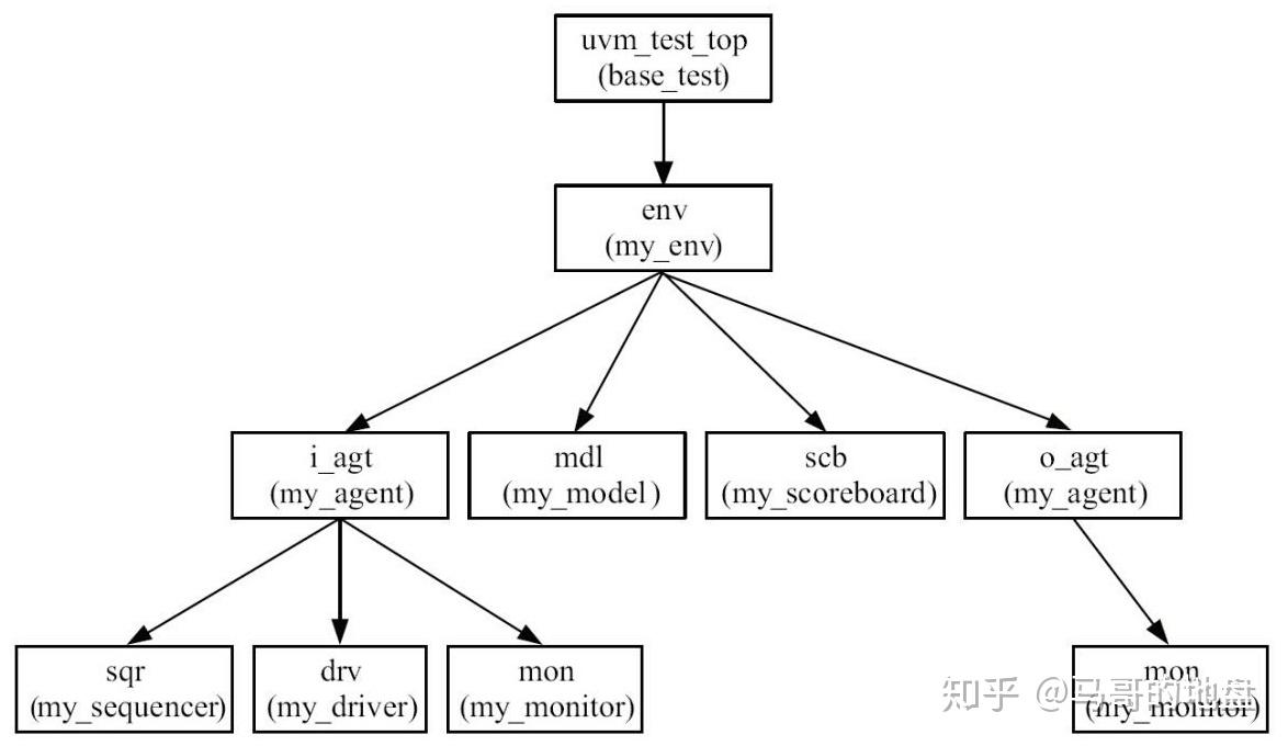 一个简单的UVM验证平台 - 知乎