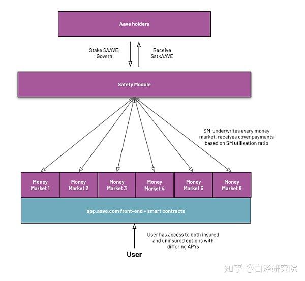 DeFi深入探索：一文读懂Aave的前世今生 - 知乎