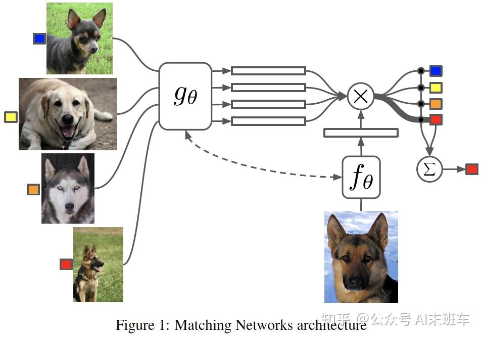 《Matching Networks for One Shot Learning》匹配网络论文解读 - 知乎