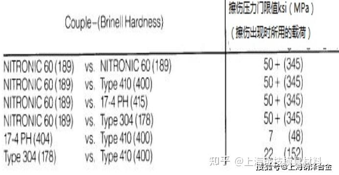 Nitronic60（S21800）使用条件Alloy218测试 - 知乎