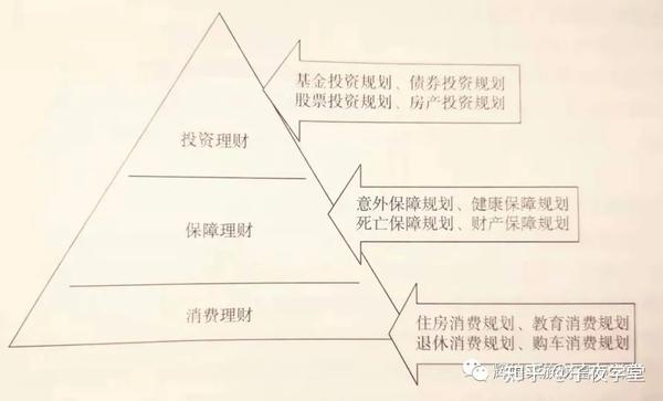 个人理财的三个层次你理解多少? 知乎