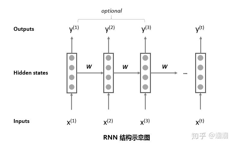 CS224n笔记[5]:语言模型（LM）和循环神经网络（RNNs） - 知乎