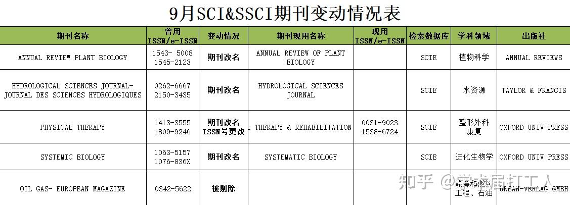 慎投！5本期刊被剔除！SCIE & SSCI期刊目录最新9月更新 - 知乎