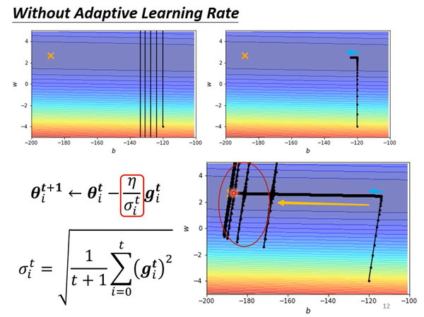 机器学习 | 李宏毅课程笔记（三）Optimization - 知乎