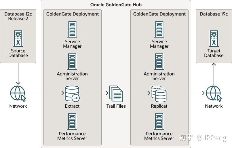 Oracle GoldenGate 微服务版安装和数据实时同步【Updating】 - 知乎