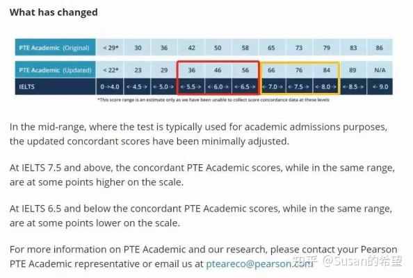 PTE和雅思分数置换 各大学PTE分数要求 - 知乎