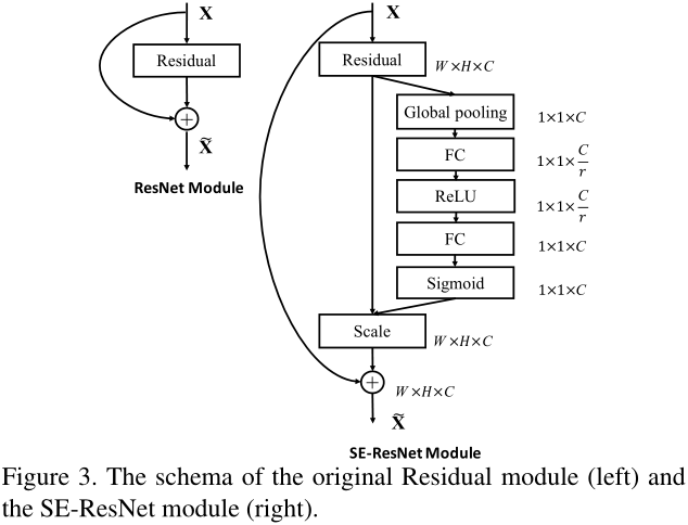 [SeNet论文] Squeeze-and-Excitation Networks - 知乎