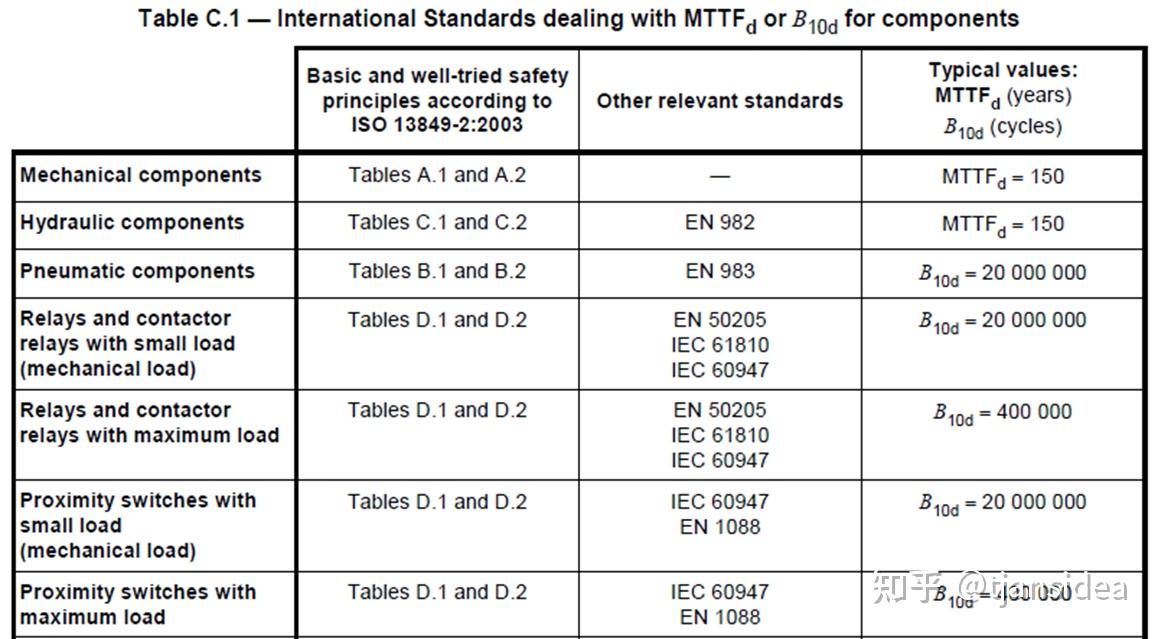 精通标准 ISO 13849-1评估方法 - 知乎