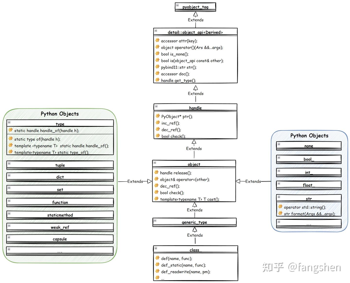 Python & C++ - pybind11 实现解析 - 知乎