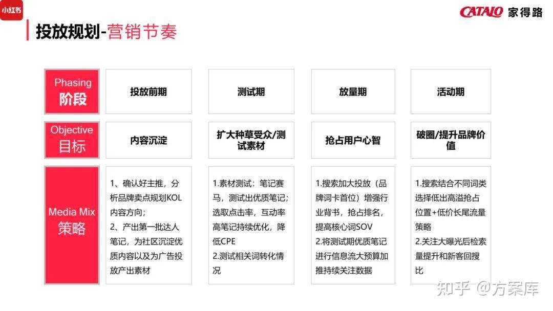 策划常用的Roadmap模板大全 - 知乎