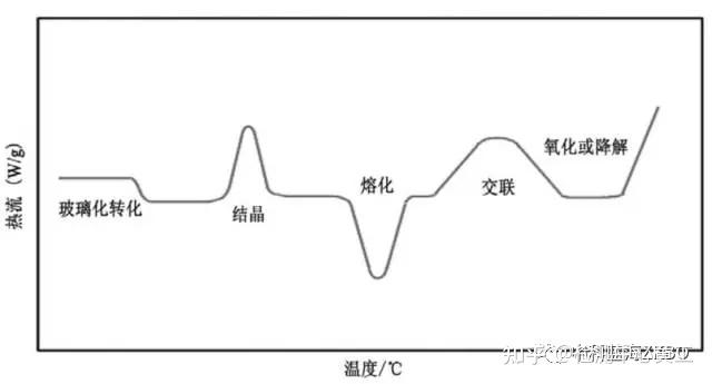 热分析（DSC、TGA）小结 - 知乎