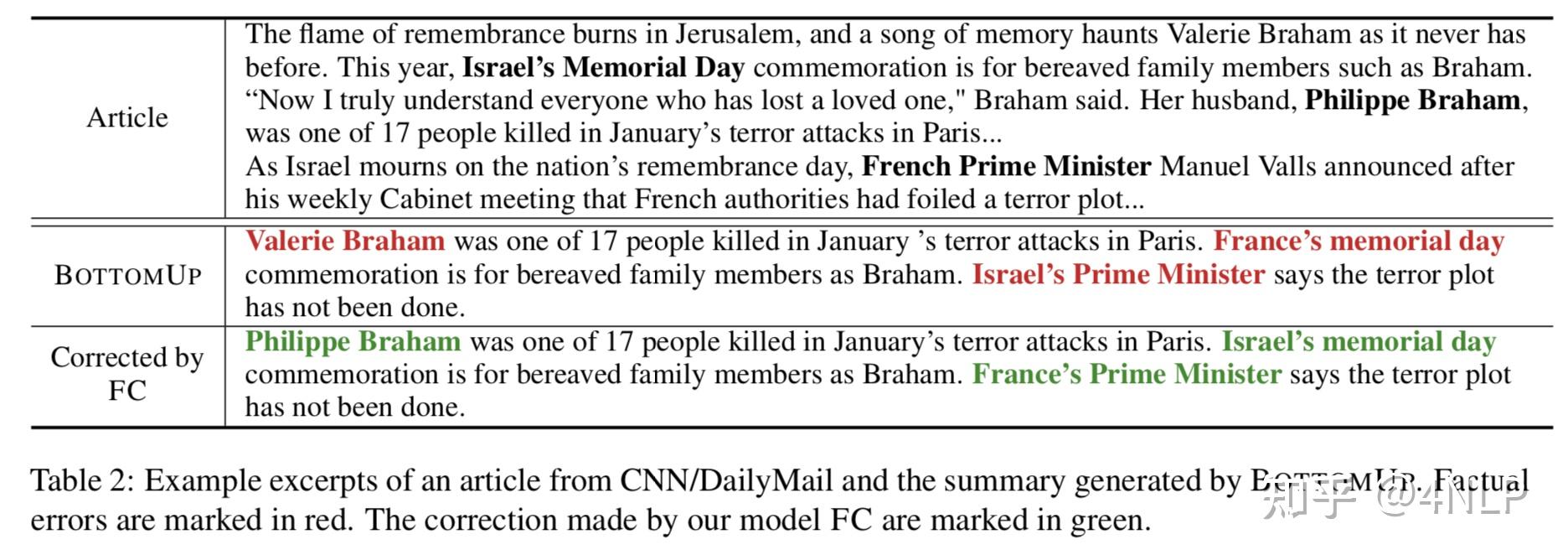 Enhancing Factual Consistency of Abstractive Summarization - 知乎