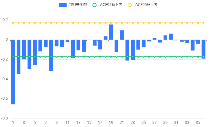 Spss基于季节性的时间序列预测 知乎 