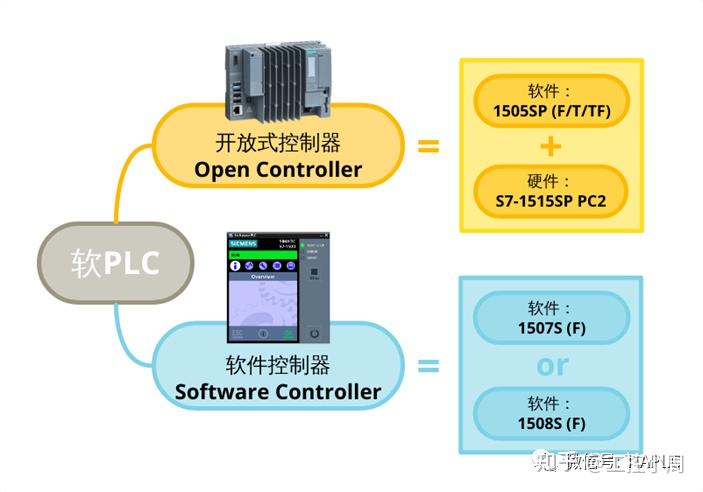 西门子软PLC如何选？——选型进阶篇 - 知乎
