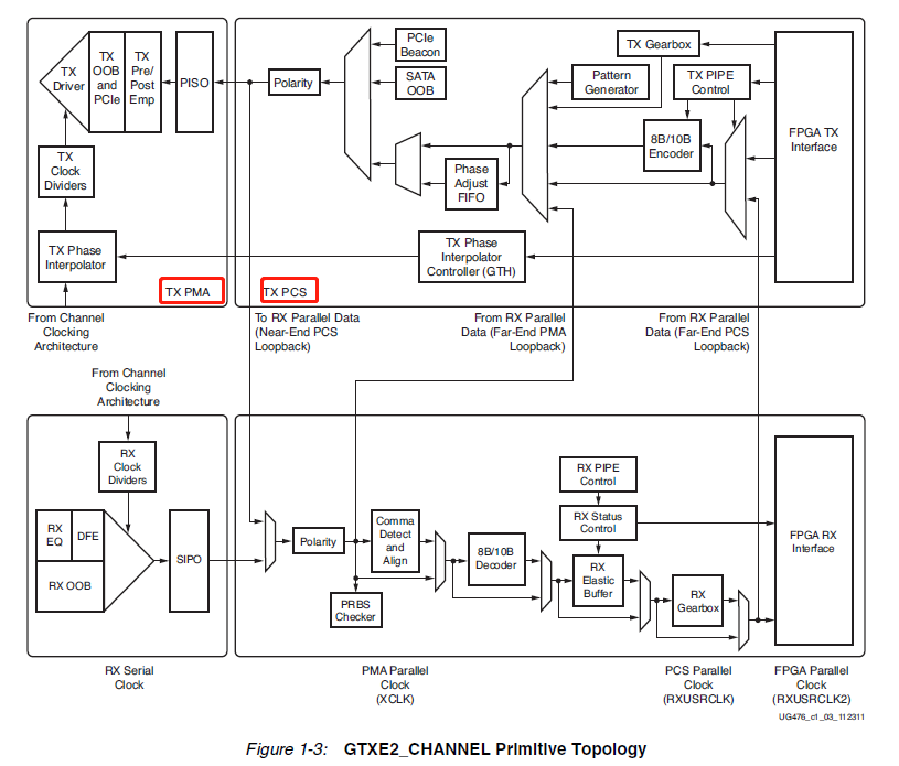 Xilinx FPGA平台GTX简易使用教程（一）GTX基础知识 - 知乎