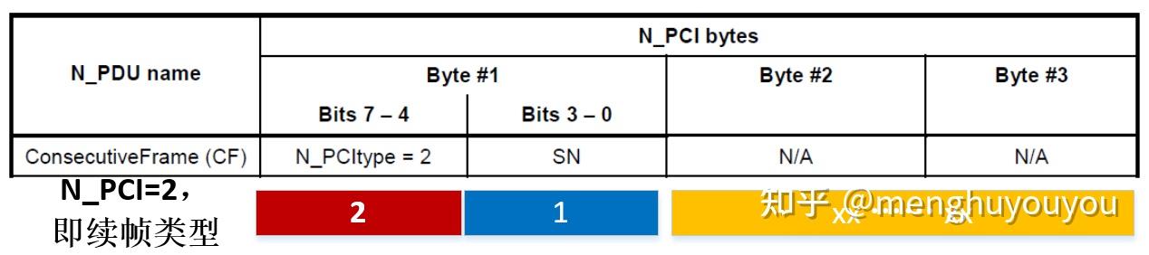 UDS协议详解系列--基于AUTOSAR架构的UDS服务软件实现5 - 知乎