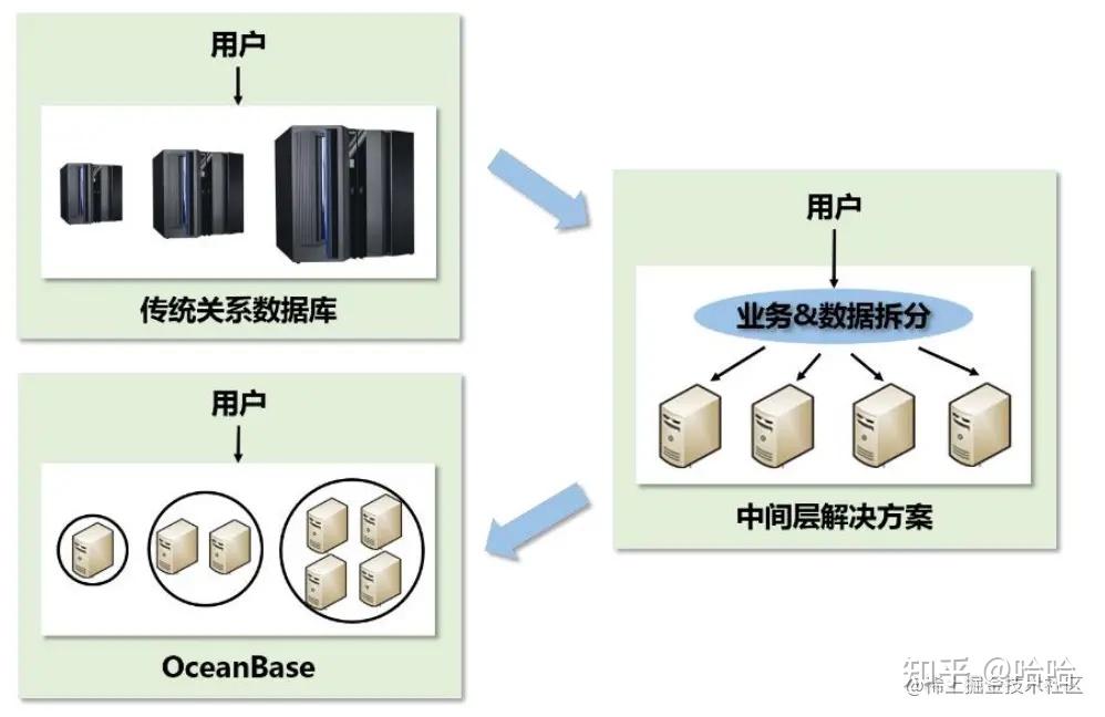 OceanBase简介及其与MySQL的比较 - 知乎