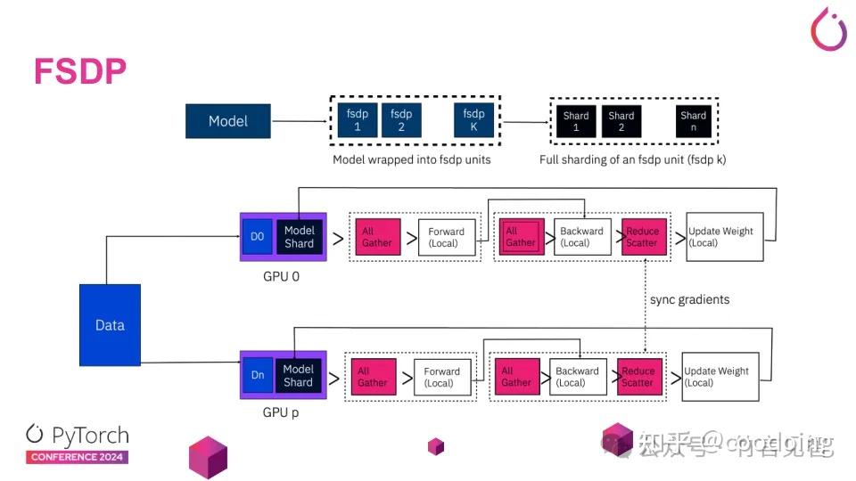 PyTorchConf2024，利用Torch.Compile、FSDP2、FP8等技术加速LLM训练 - 知乎