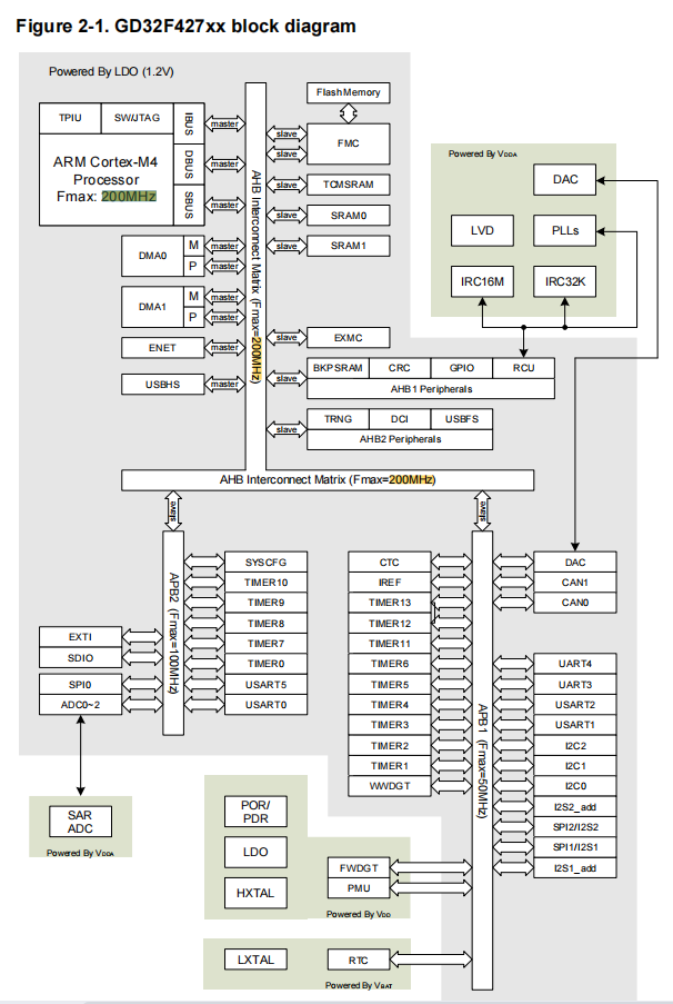 【GD32F427开发板试用】6. 定时器运用之精确定时1s - 知乎