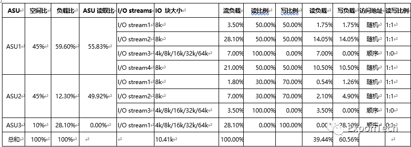 【技术解读】ExponTech 登顶SPC-1技术细节大揭秘 - 知乎