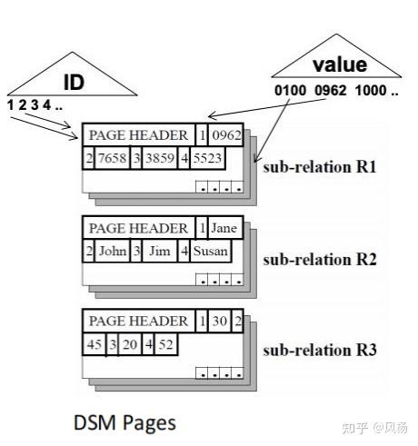 [列式存储论文][fntdbs2013] The Design and Implementation of Modern Column-Oriented Database Systems - 知乎