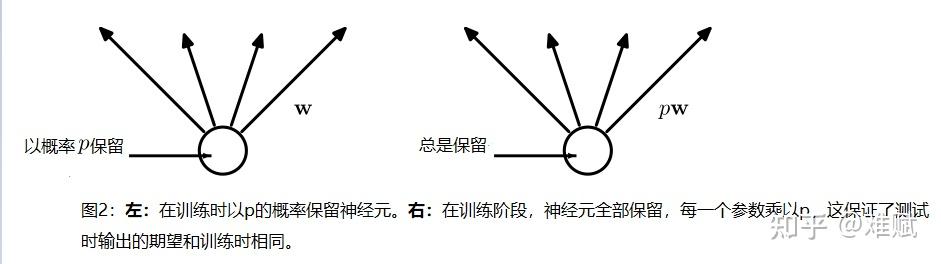 （2014）论文阅读：dropout A Simple Way To Prevent Neural Networks From 
