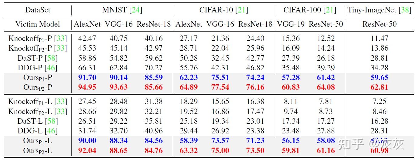 【论文阅读】Exploring Effective Data for Surrogate Training Towards Black-box Attack (CVPR 2022) - 知乎