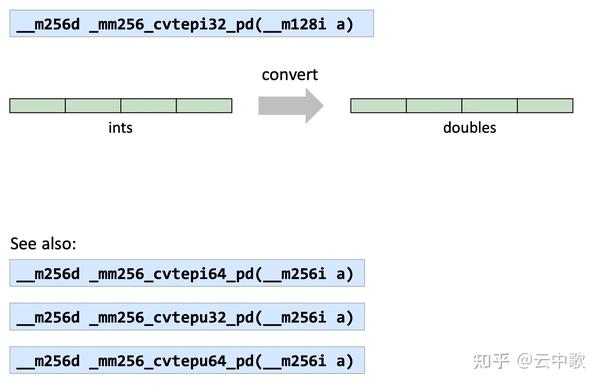玩转SIMD指令编程 - 知乎