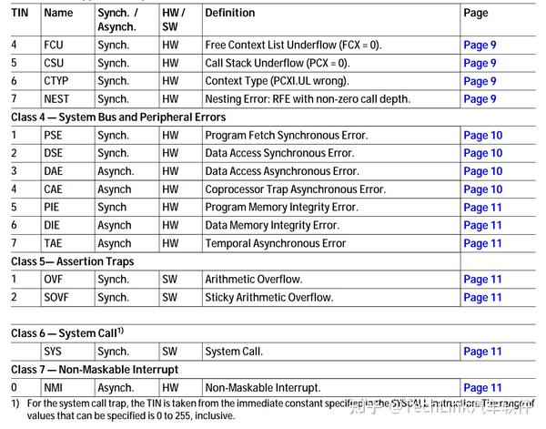 英飞凌Aurix2G TC3XX 芯片内核详解（三）——TriCore异常处理机制（Trap） - 知乎