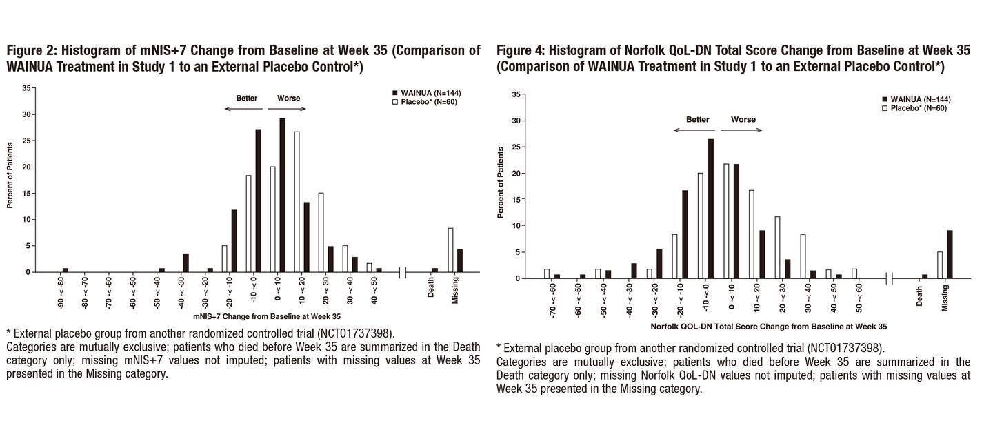 每月自行给药一次！FDA批准hATTR-PN新药Wainua - 知乎