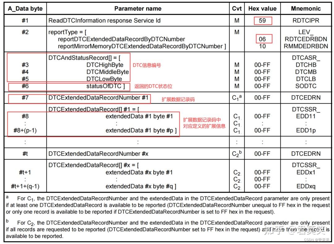 UDS 诊断服务详细解读 - 知乎
