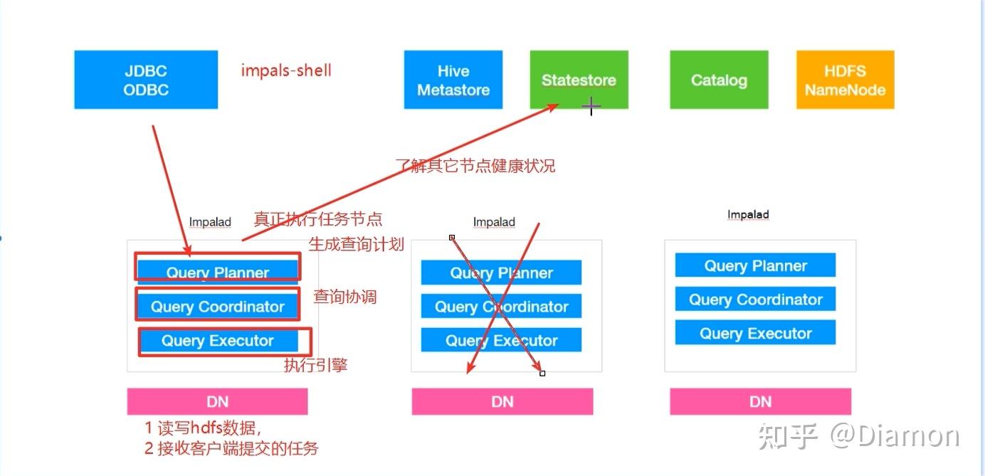Impala: 大数据交互查询 - 知乎