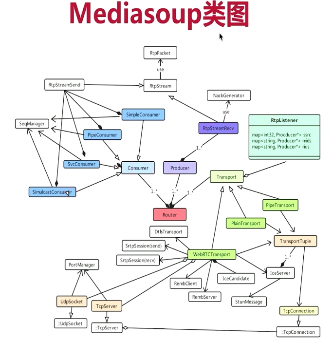 WebRTC进阶流媒体服务器开发（四）Mediasoup源码分析之底层库 - 知乎