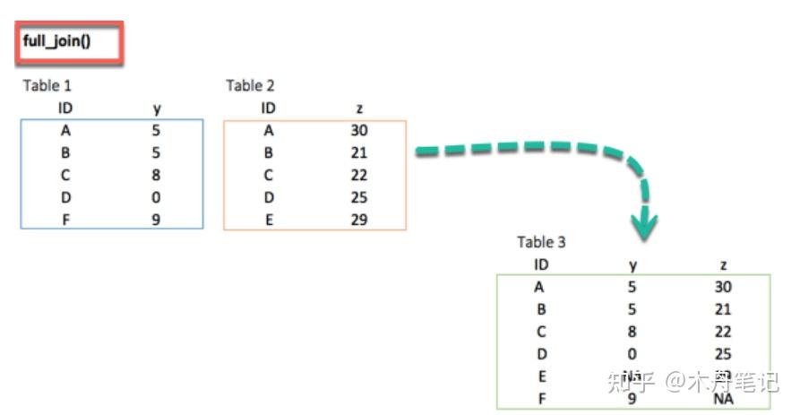 R 中几个常见的合并数据集方法 - 知乎