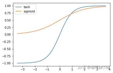 神经网络之激活函数_Sigmoid和Tanh探索 - 知乎