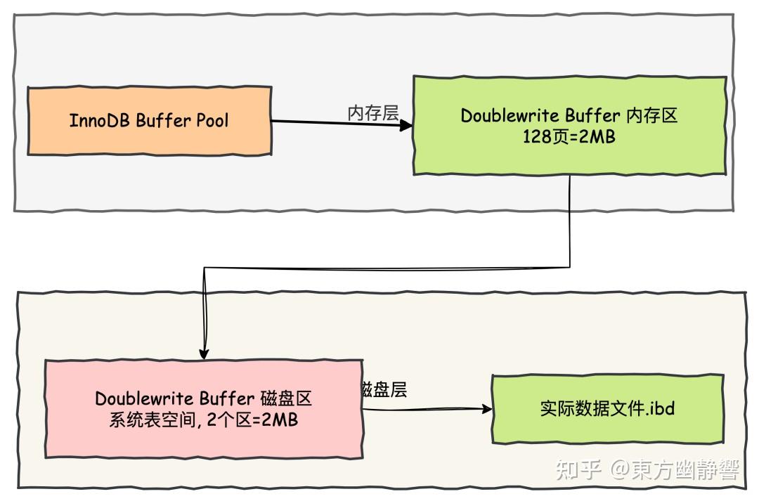 阿里天猫二面：MySQL Double Write Buffer是什么？架构是怎样的？为什么能保证崩溃恢复... - 知乎