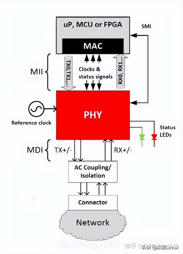 趣谈网络协议栈，以太网基础MAC和PHY - 知乎