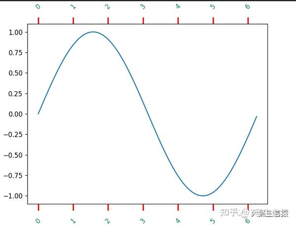 （转载）02python可视化 Matplotlib 标题and网格and坐标轴and刻度and刻度值设置 知乎 6325