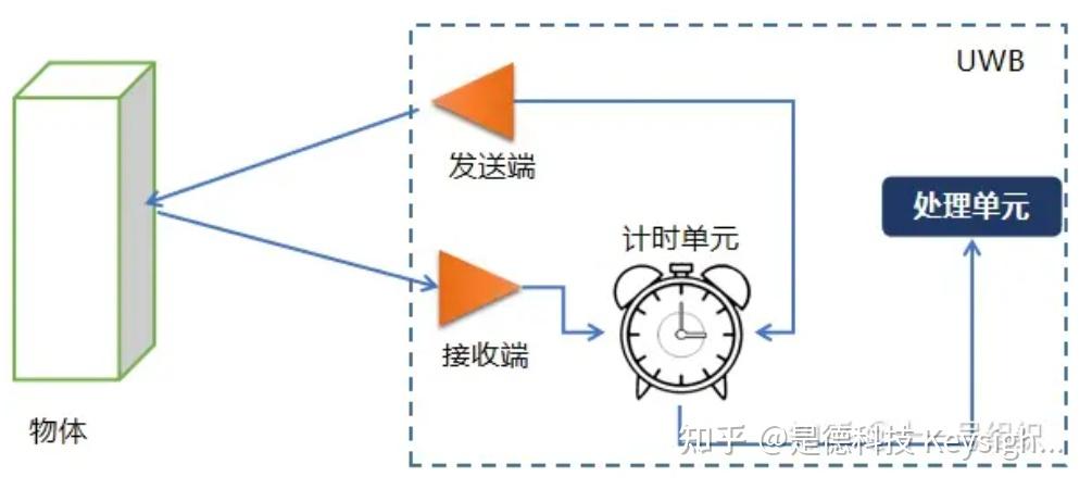 UWB是什么意思? 被吹上天的UWB超宽带是啥技术？UWB定位原理和技术应用 - 知乎