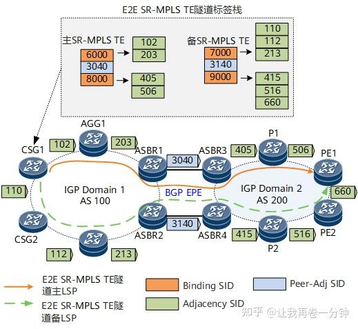跨域E2E SR-MPLS TE隧道配置示例 - 知乎