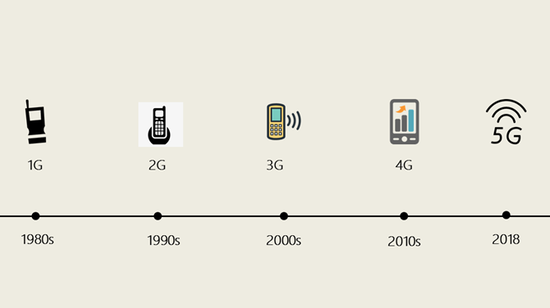 1G是如何一步步发展到5G的？ - 知乎