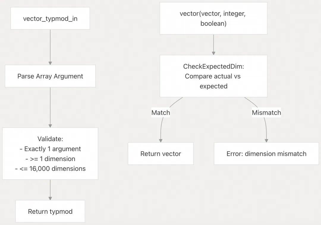pgvector 源码学习: 2.1 vector 类型 - 知乎