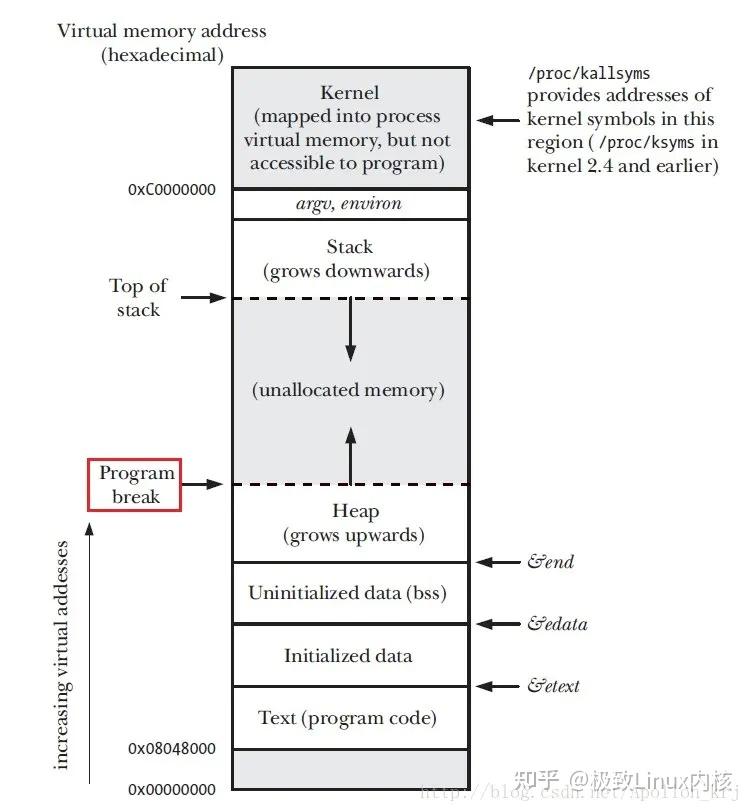 系统调用与内存管理（sbrk、brk、mmap、munmap） - 知乎
