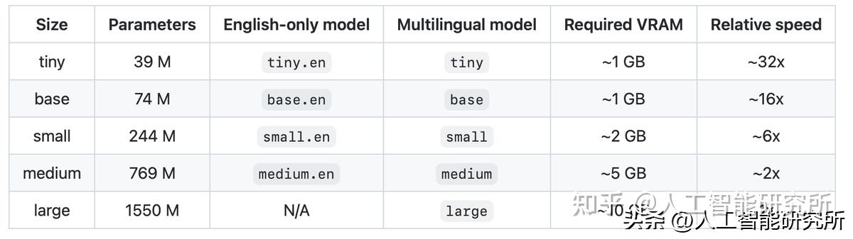 代码实战OpenAI开源的能识别99种语言的语音识别系统——whisper - 知乎